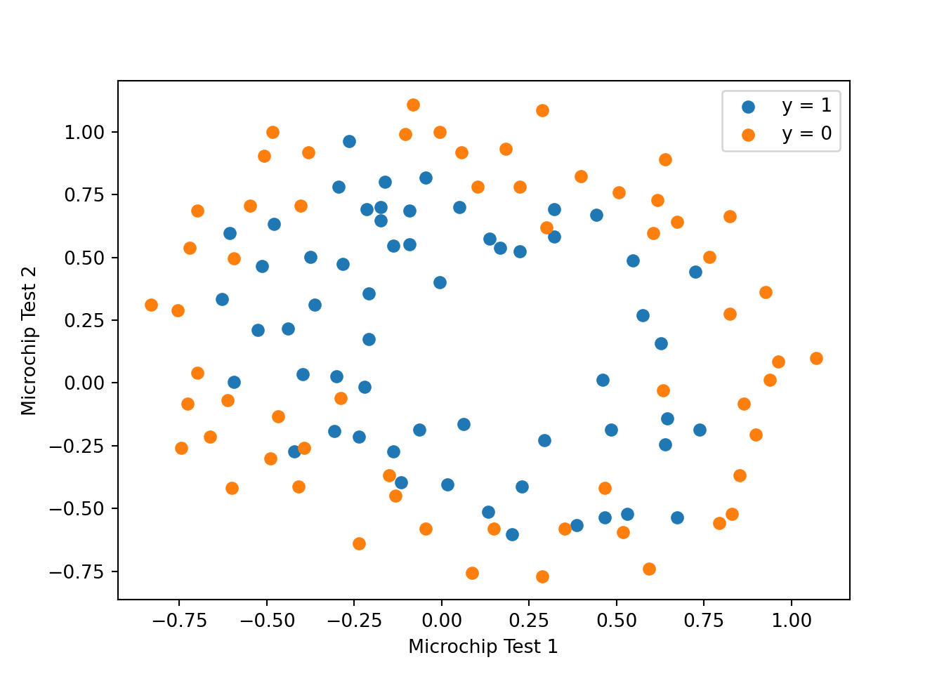 Machine Learning - Lab2: Logistic Regression & Regularization